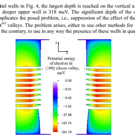 Distribution Of The Electron Potential Energy In Silicon For 001 D And