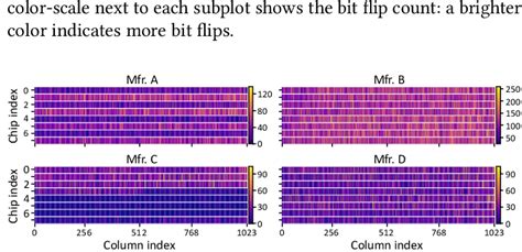 Rowhammer Bit Flip Distribution Across Columns In Representative Dram
