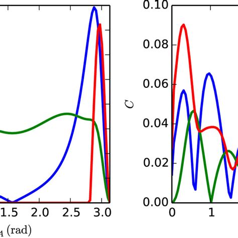 Steady State Concurrence C Red Line χi Blue Line And χr Green
