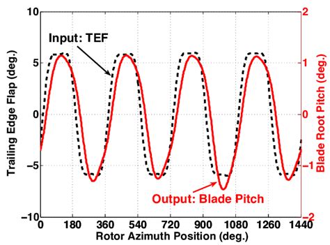 Time History Of Blade Pitch Response To Trailing Edge Flap Input At Download Scientific Diagram