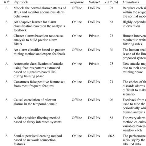 A Review Of False Positive Reduction Techniques Download Table