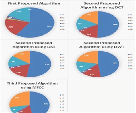 The System Runtime Analysis Of The Different Three Proposed Algorithms Download Scientific