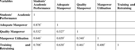 Correlation Matrix Of The Relationship Between Human Resource Situation