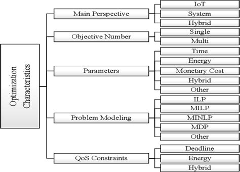 Figure 6 From Scheduling Iot Applications In Edge And Fog Computing