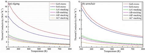 Lattice Thermal Conductivity For The Considered Structures As A