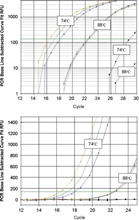 Mmqpcr Of 20 Ng Of Each Of Three Reference Human Dna Samples Previously Download Scientific