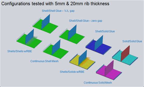How To Connect Shell Element To Solid Element Finite Element