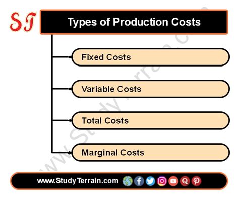 Costs In Production Types And Core Expense Factors Explored