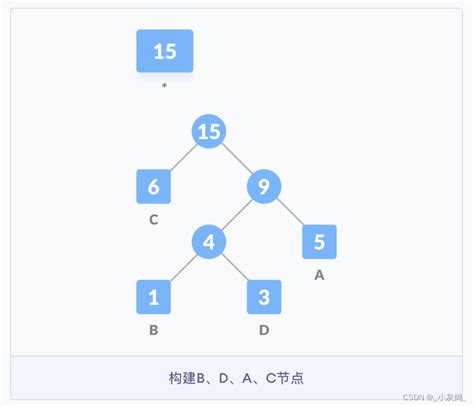 哈夫曼编码（Huffman Coding）原理详解_huffman编码-CSDN博客