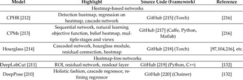 Convolutional Neural Network Architectures For Pose Estimation