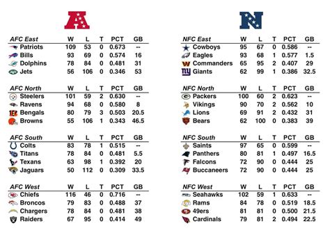 Nfl 10 Yr Standings Is 162 Games 1 Baseball Season Chart The Den