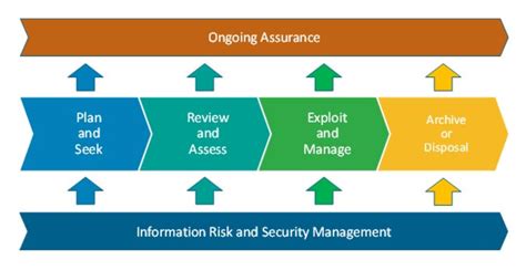 Effective Information Governance Building A Framework