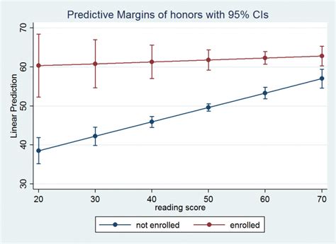 How Can I Use The Margins Command To Understand Multiple Interactions In Regression And Anova