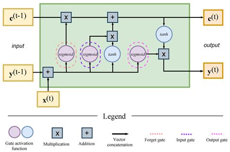 Entropy Free Full Text Supervised Deep Learning Techniques For