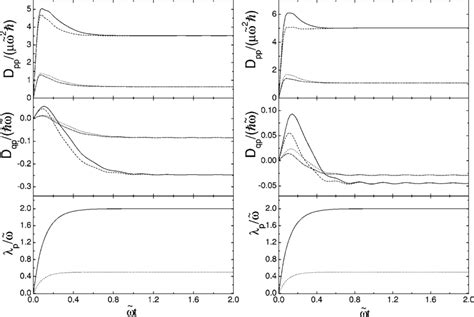 Calculated Time Dependence Of Diffusion And Friction Coefficients For Download Scientific