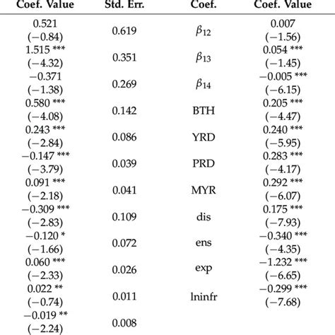 Parameter Estimation Of Stochastic Frontier Model Download Scientific Diagram
