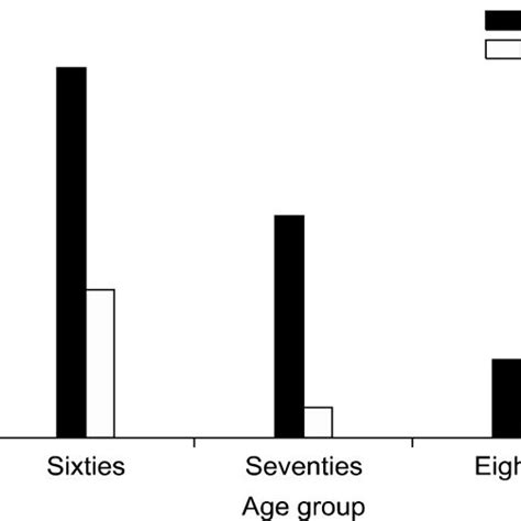 Bar Graph Of Rates Of Sexual Activity By Age Group Download Scientific Diagram