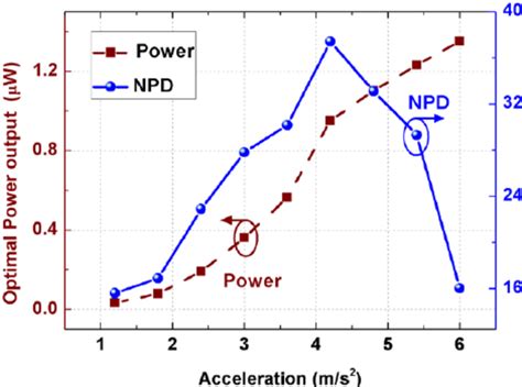 Optimal Output Power And Normalized Power Density As A Function Of Download Scientific Diagram