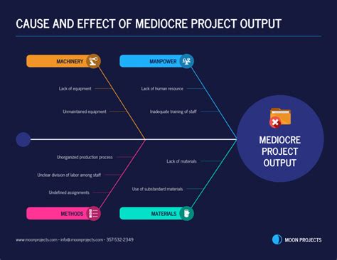 15 Fishbone Diagram Examples For Brainstorming Problem Causes Venngage