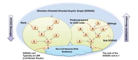 The Architecture Of The RPL Routing Domain Download Scientific Diagram