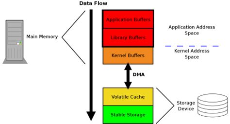 【比较研究】数据持久化：mysql 和 Redis 的实现有什么不同？ 知乎