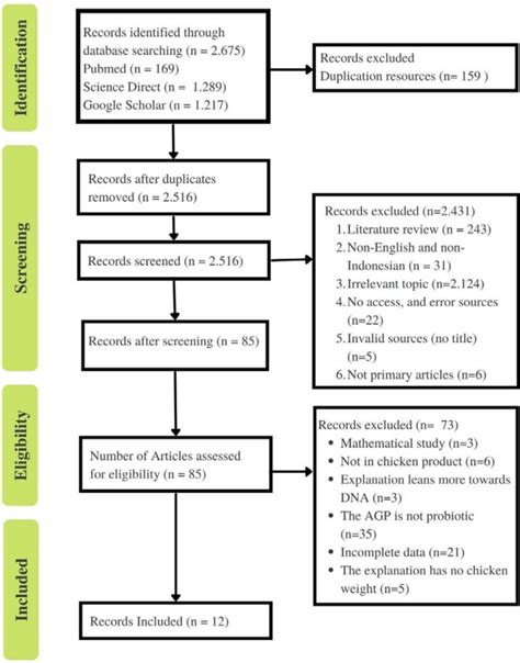 prisma flowchart of the systematic review on lactobacillus substitution