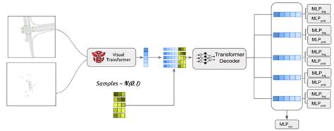 Transformer Based Motion Prediction Architecture Multi Dimensional Download Scientific Diagram