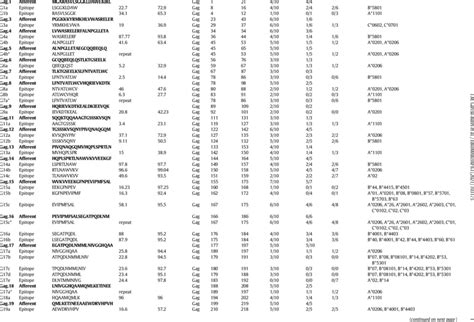 cell responses to gag overlapping pool epitopes peptide peptide source