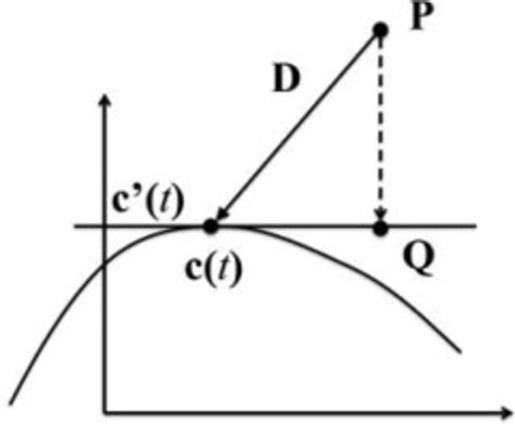 Illustration Of The First Order Approximation Of The Curve And The