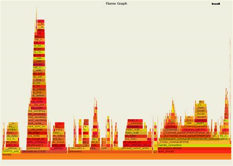 Performance Impact Of Locks Vs Lockless Code