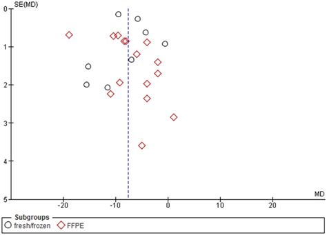Subgroup Analysis Based On Tissue Specimen Types SE Standard Error Download Scientific