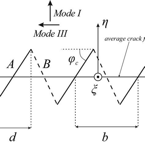 Geometry Of The Crack Front Segmentation In A Plane Perpendicular To