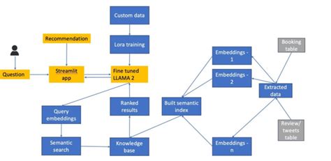 The Fine Tuned Llama 2 Based Mode Download Scientific Diagram
