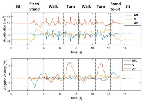 Example Of The Acceleration And Gyroscope Data During A Tug Test The