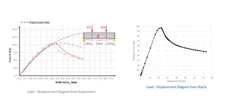 lateral torsional buckling skyciv engineering