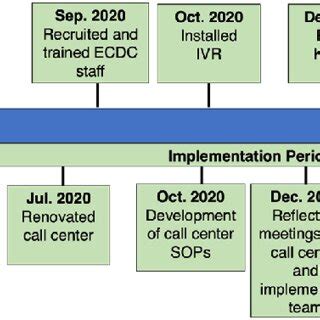Implementation Timeline For The MaNe Project Activities Download Scientific Diagram