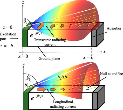 Figure 3 From Formulas For Beam Shift And Beam Narrowing In 1 D Leaky Wave Antennas Due To