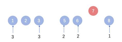 图解leetcode —— 128 最长连续序列 进击的李同学 博客园