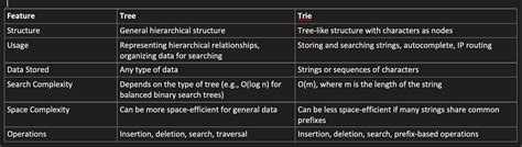 data structure tree vs trie both trees and tries are hierarchical
