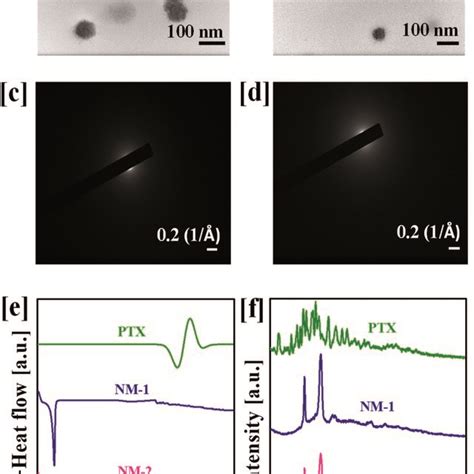 characterization of the designed nanomicelles a transmittance