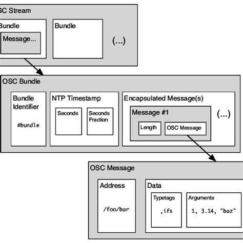 Structure Of The OSC Content Format History OSC Was Invented In Download Scientific Diagram