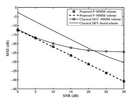 Mse Comparison Of The Proposed P Mmse Scheme The Proposed F Mmse Download Scientific Diagram