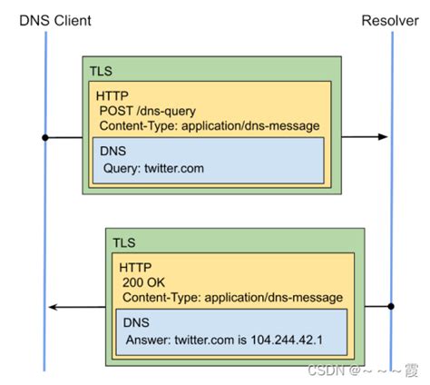 dns解析原理知识总结 dns重定向 csdn博客