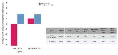 Achieving Comprehensive Lipid Profiling With A Ccs Retention Time And Ms Ms Library Waters