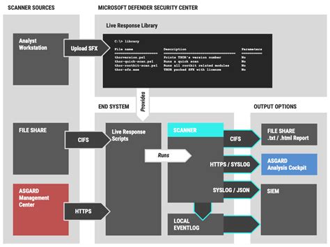Thor Integration Into Microsoft Defender Atp Nextron Systems