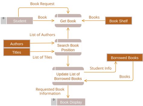 Netflix Data Flow Diagram Visual Paradigm Community