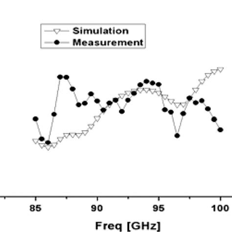 Antenna Gain Versus Frequency Download Scientific Diagram