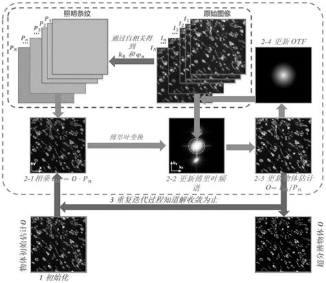 Iterative Update Super Resolution Microscopic Imaging Method Of Stripe