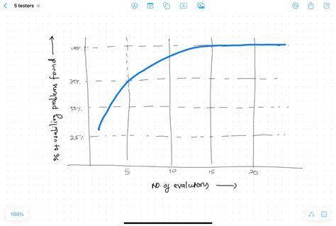 Why Thumb Rule Of Using Just 5 Test Users May Not Be A Good