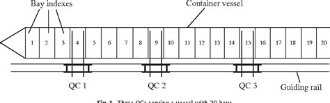 figure 1 from a heuristic for the quay crane scheduling problem based
